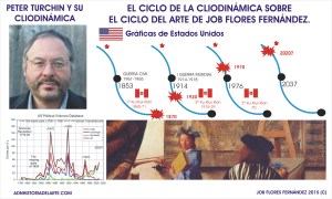 PETER TURCHIN Y SU CLIODINÁMICA | HISTORIA CÍCLICA